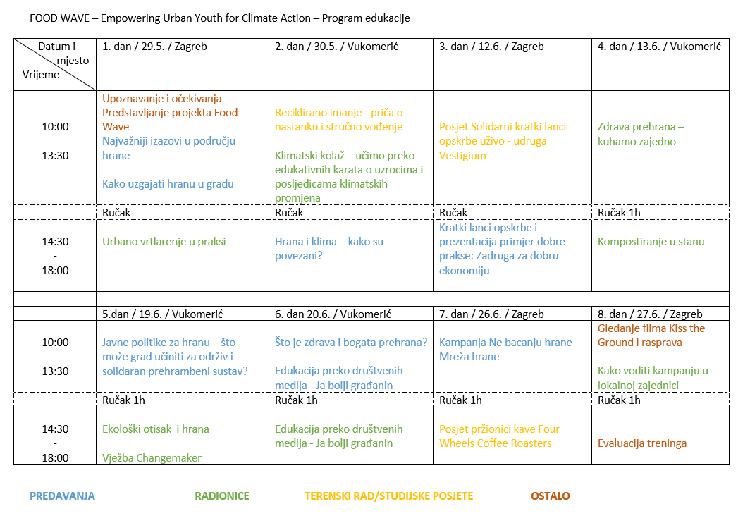 Food Wave trening za mlade – sve što trebate znati o održivim i ...